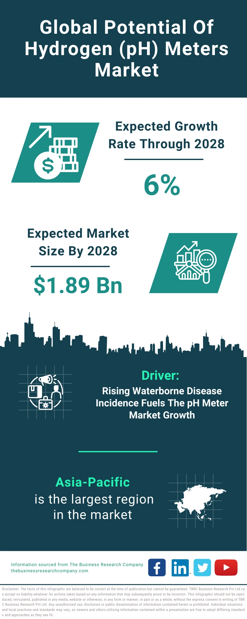 Potential Of Hydrogen (pH) Meters Market Report 2024 - Potential Of ...