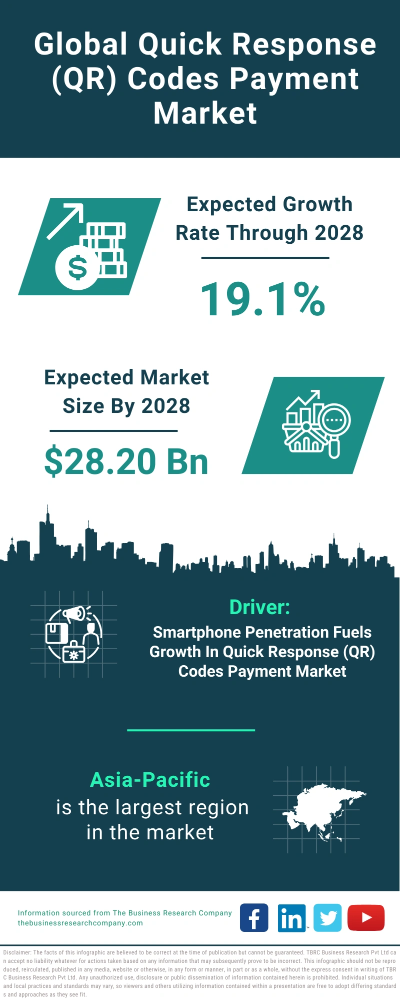 Quick Response (QR) Codes Payment Market 2024 Growth and Future: Infographic