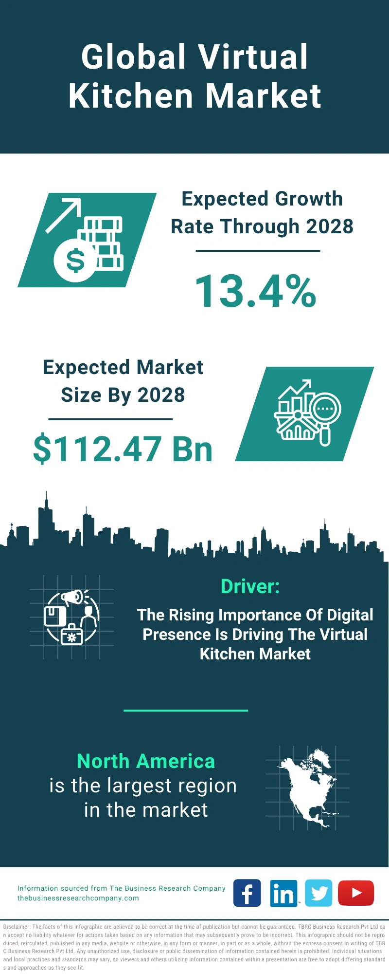 Virtual Kitchen Market 2024 Growth and Future: Infographic