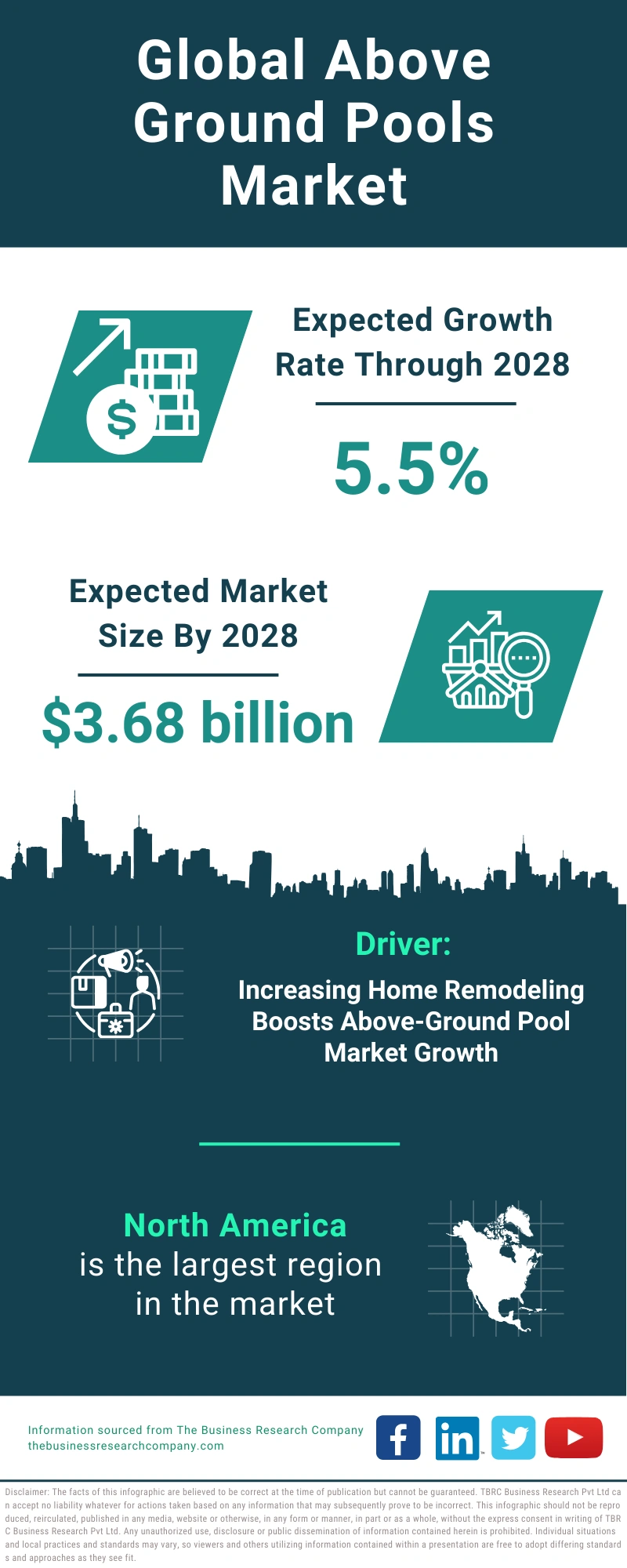 Above Ground Pools Market 2024 Growth and Future: Infographic