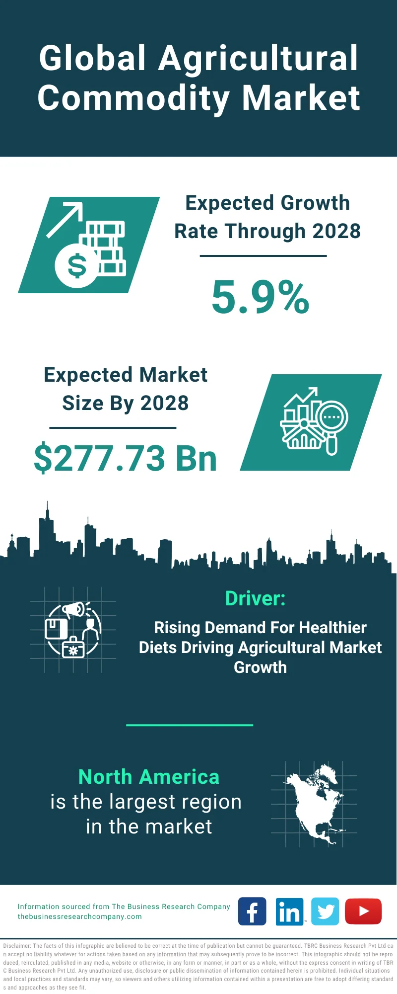 Agricultural Commodity Market 2024 Growth and Future: Infographic