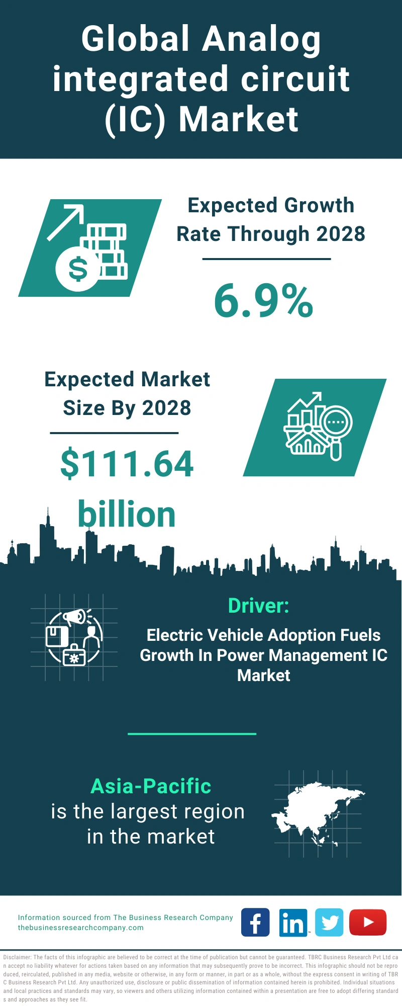 Analog integrated circuit (IC) Market 2024 Growth and Future: Infographic