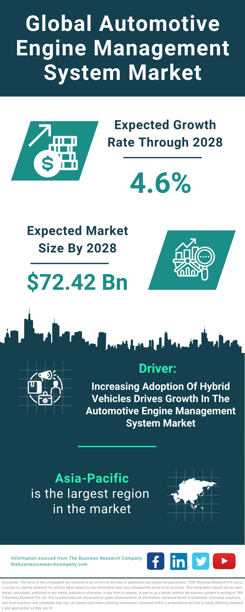 Automotive Engine Management System Market Report 2024, Industry And ...
