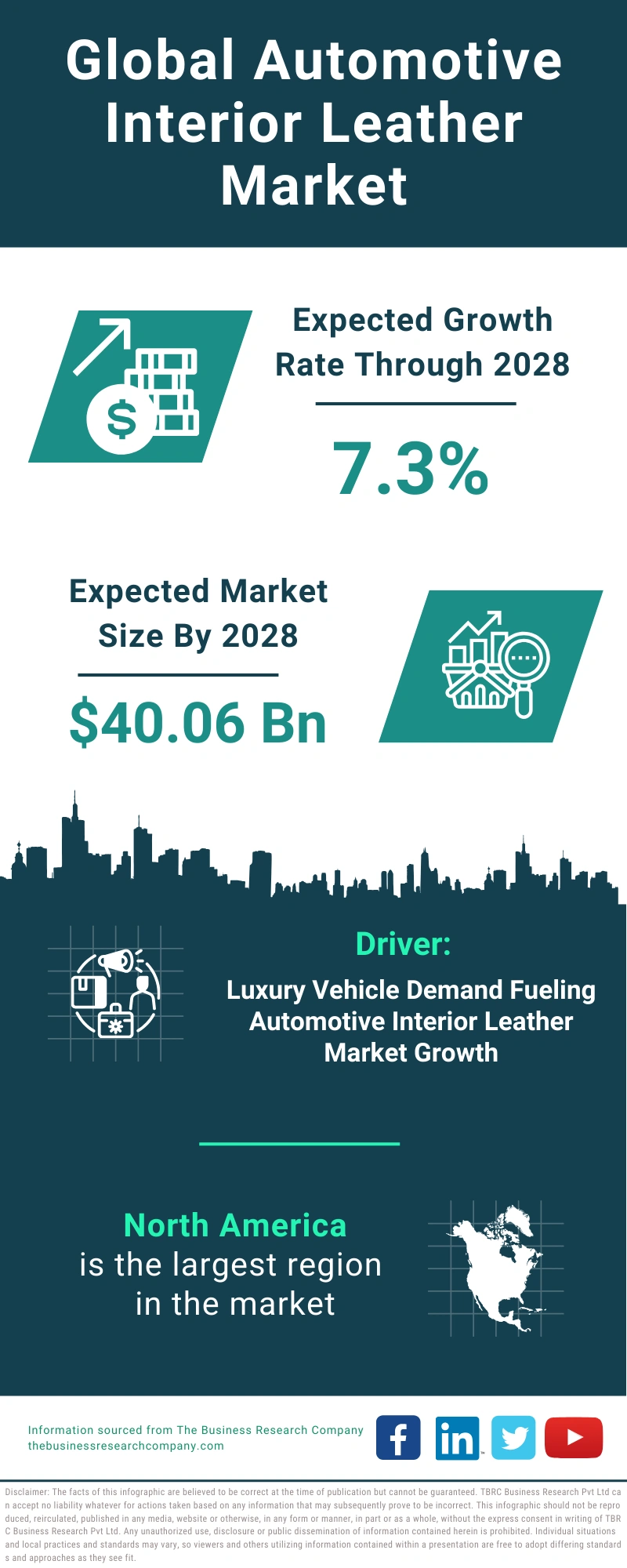 Automotive Interior Leather Market 2024 Growth and Future: Infographic