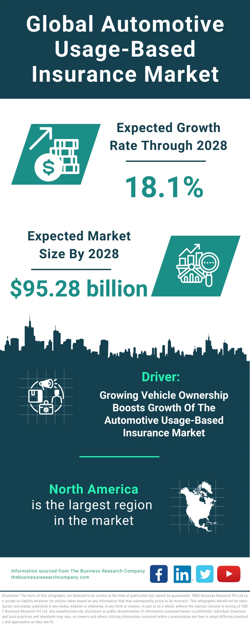 Automotive Usage-Based Insurance Market 2024 Growth and Future: Infographic