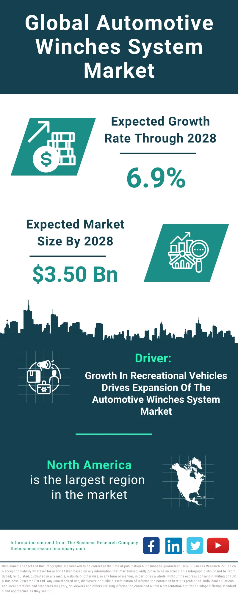 Automotive Winches System Market 2024 Growth and Future: Infographic