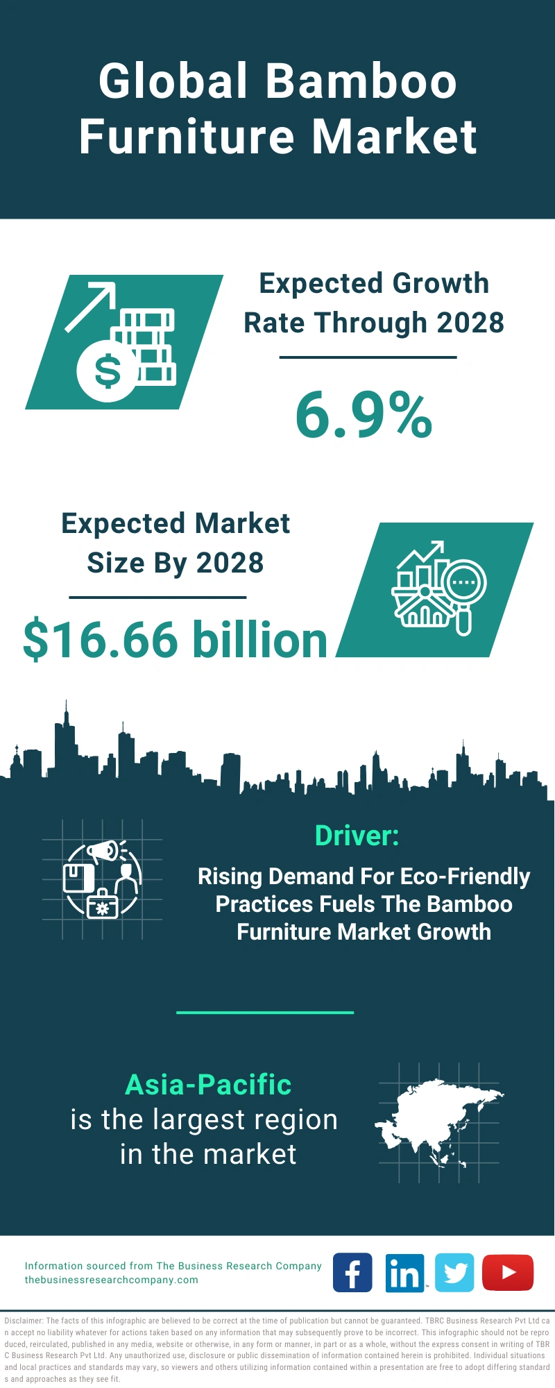 Bamboo Furniture Market 2024 Growth and Future: Infographic