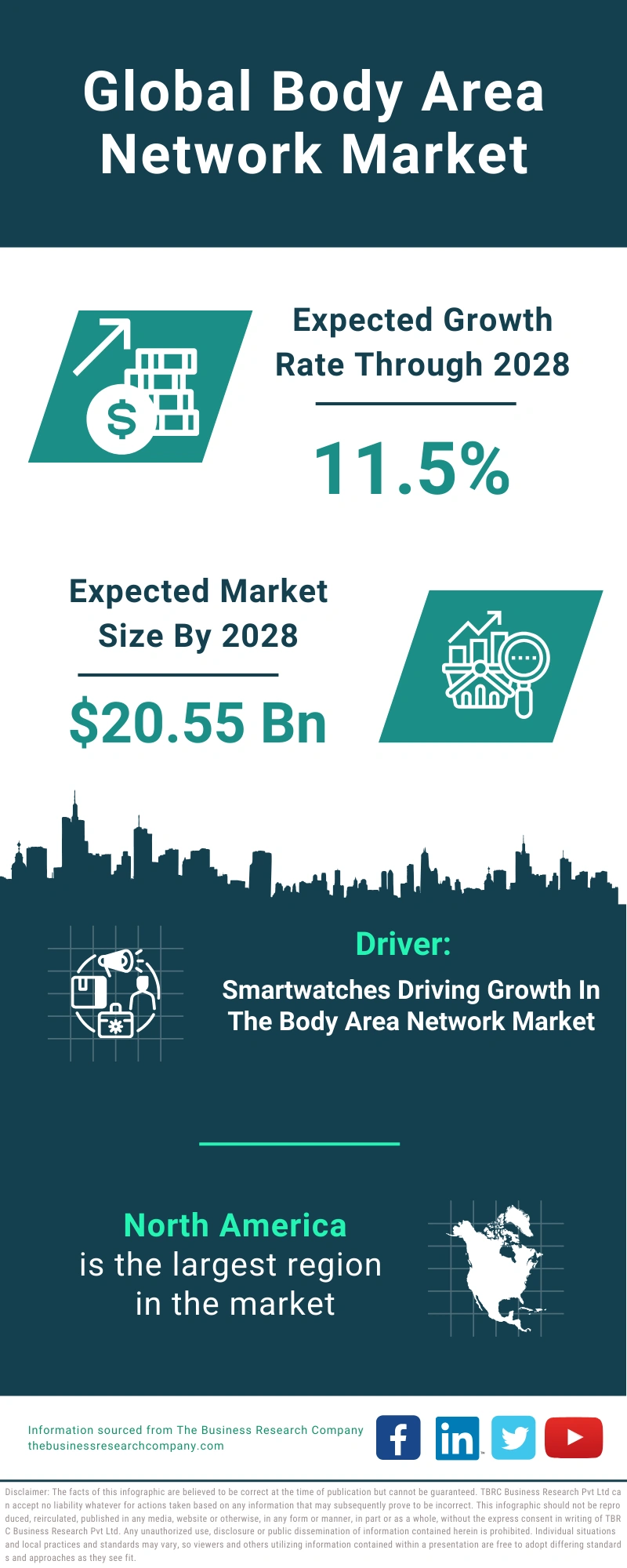 Body Area Network Market 2024 Growth and Future: Infographic