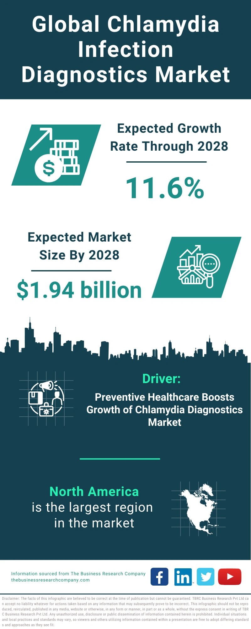 Chlamydia Infection Diagnostics Market 2024 Growth and Future: Infographic