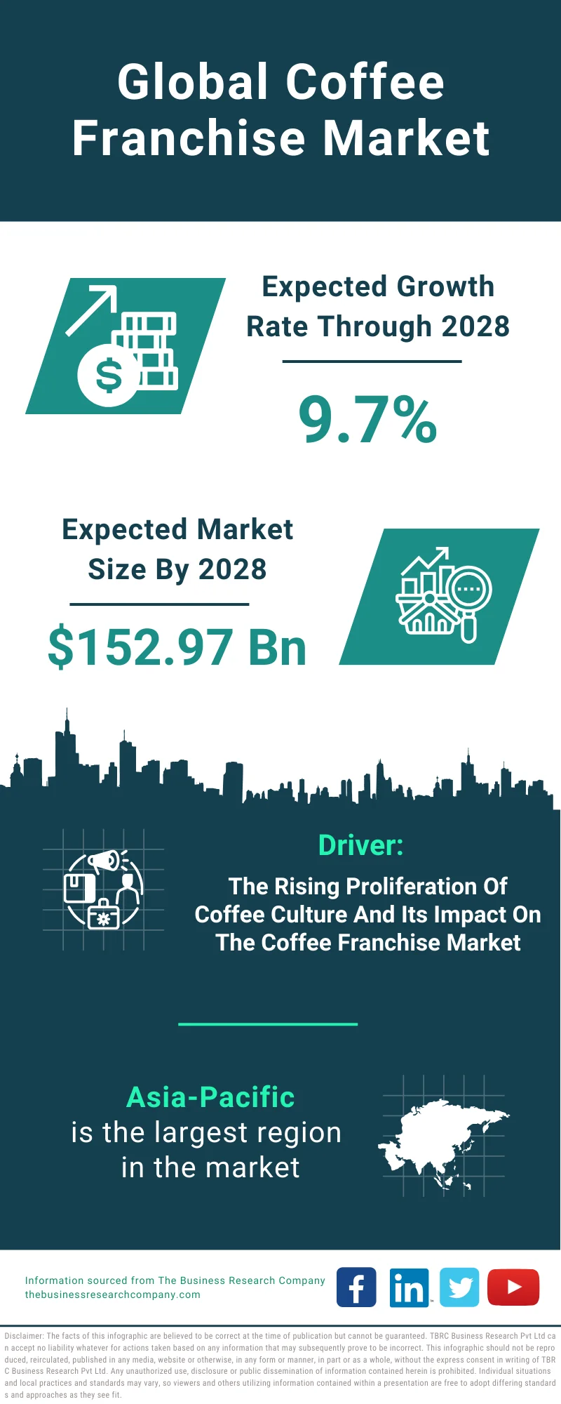 Coffee Franchise Market 2024 Growth and Future: Infographic