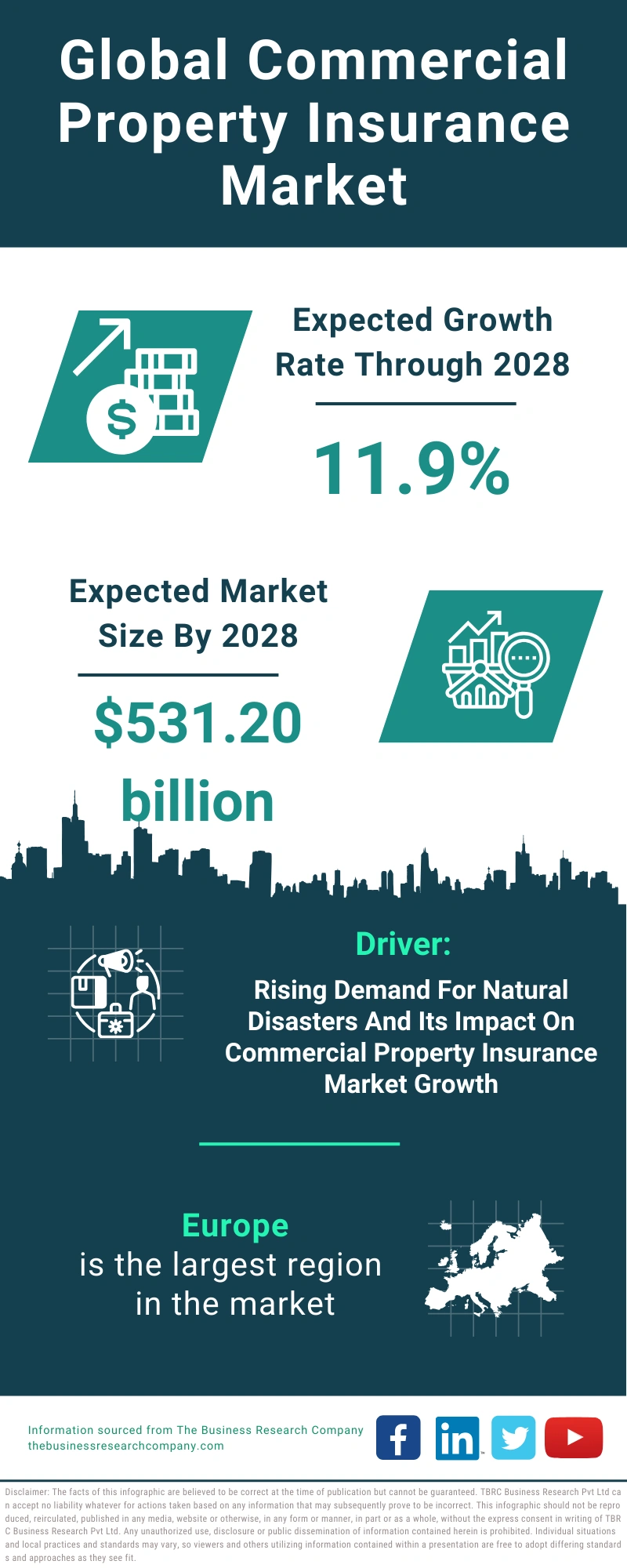 Commercial Property Insurance Market 2024 Growth and Future: Infographic