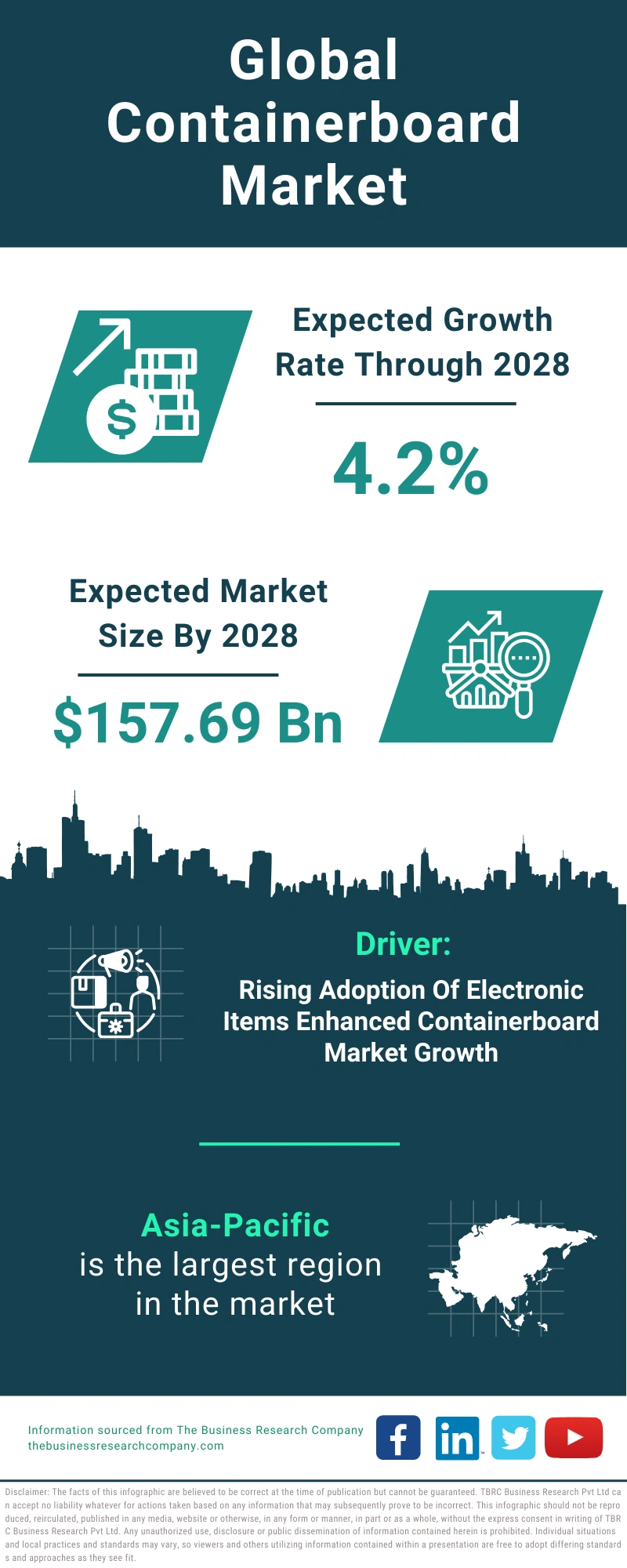 Containerboard Market 2024 Growth and Future: Infographic