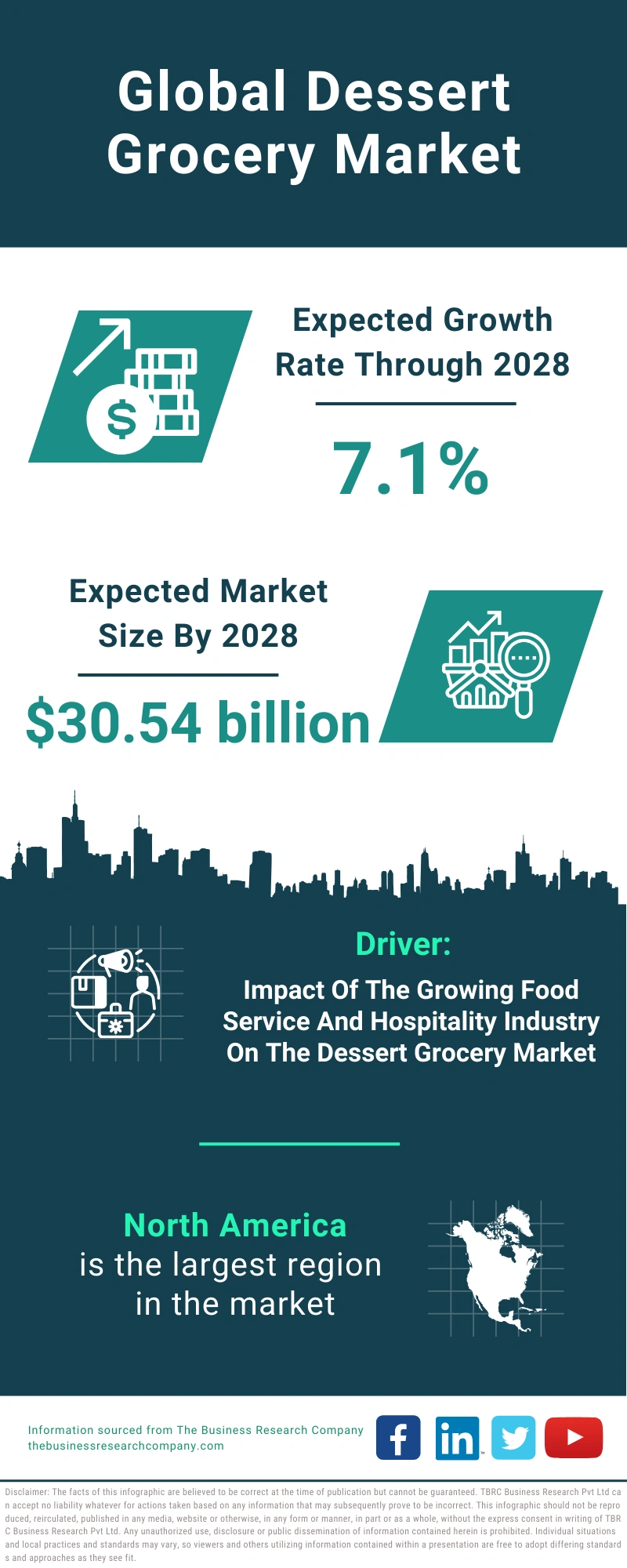 Dessert Grocery Market 2024 Growth and Future: Infographic
