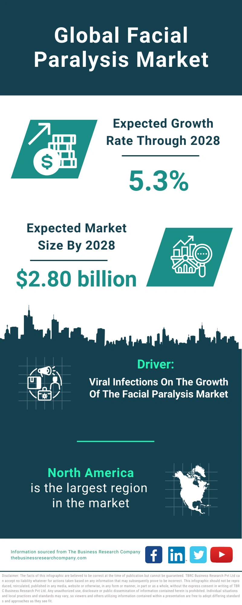 Facial Paralysis Market 2024 Growth and Future: Infographic
