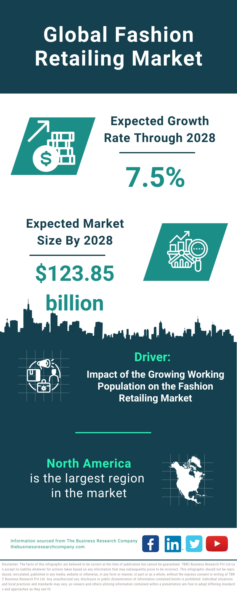 Fashion Retailing Market 2024 Growth and Future: Infographic