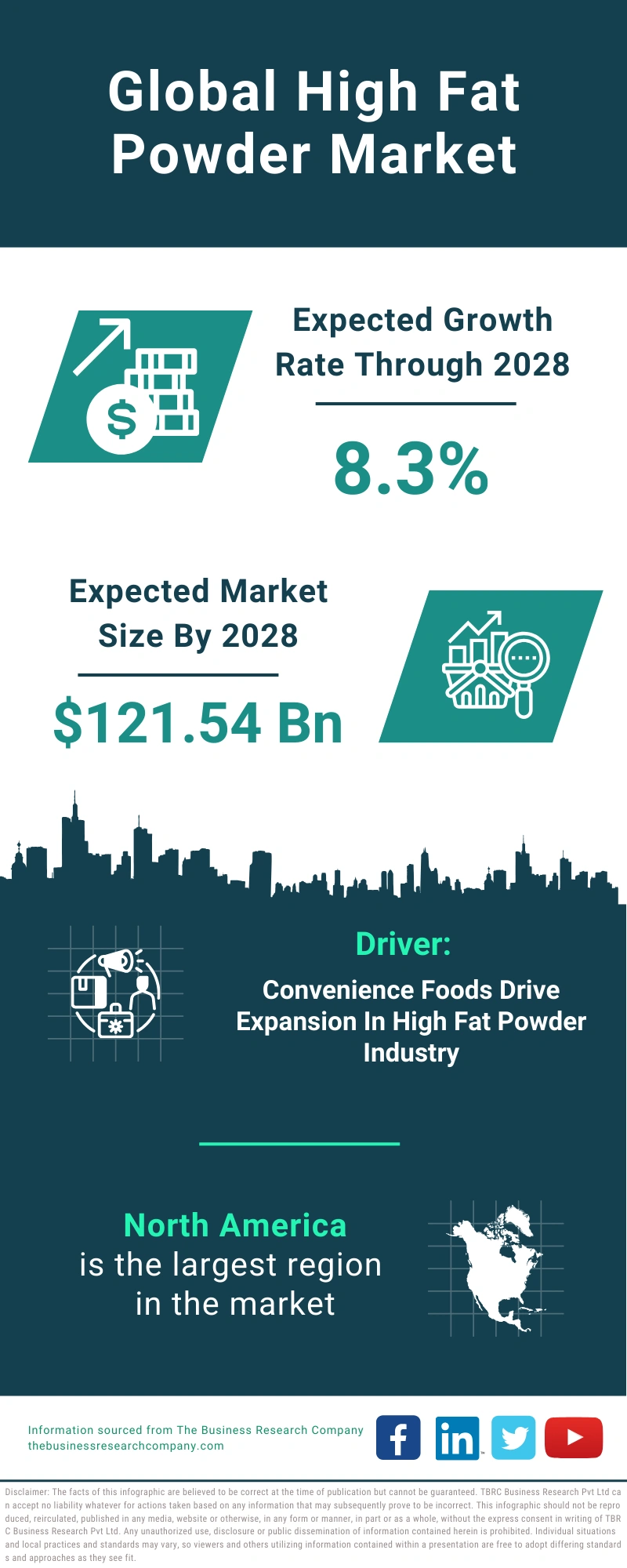 High Fat Powder Market 2024 Growth and Future: Infographic