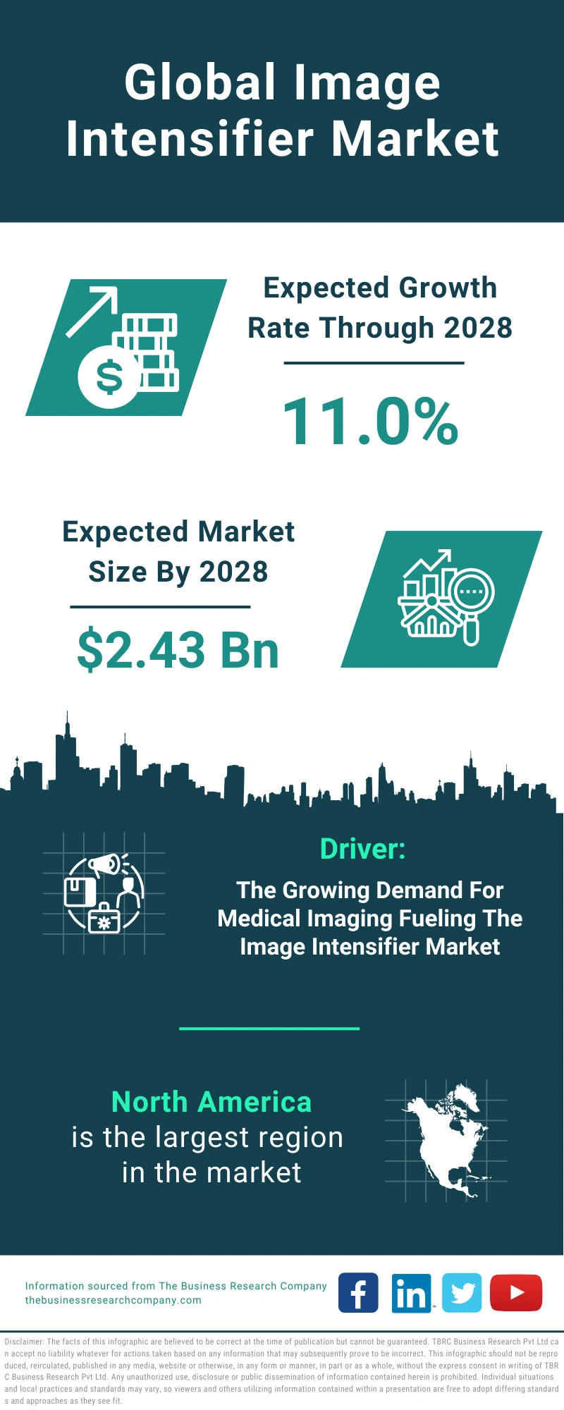 Image Intensifier Market 2024 Growth and Future: Infographic