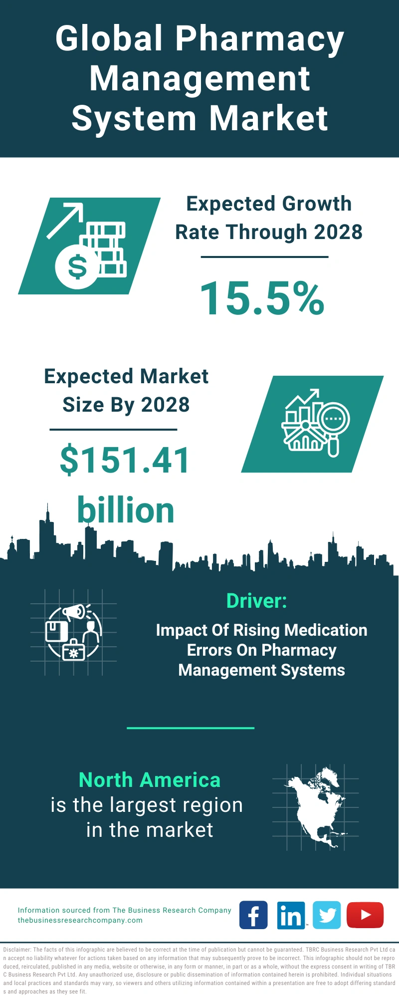 Pharmacy Management System Market 2024 Growth and Future: Infographic Pharmacy Management System Market 2024 Growth and Future: Infographic