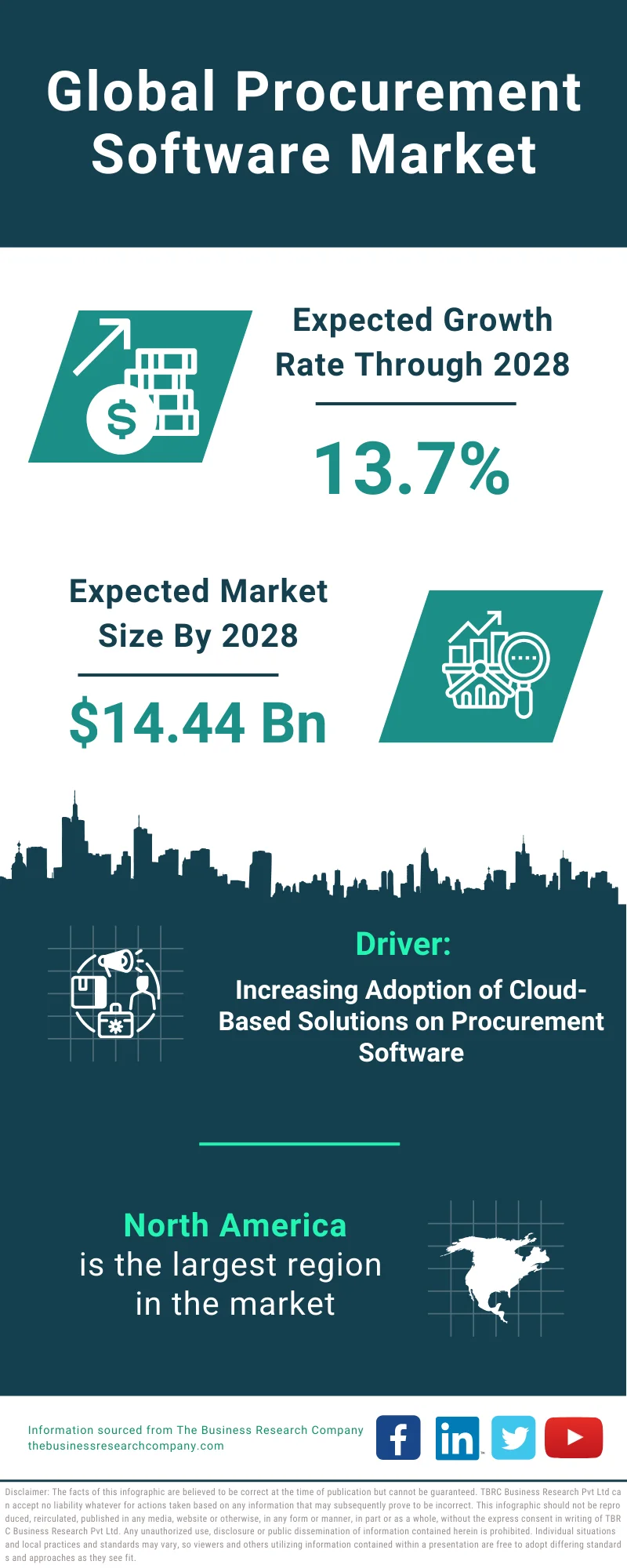 Procurement Software Market Report 2024 - Global Share And Growth