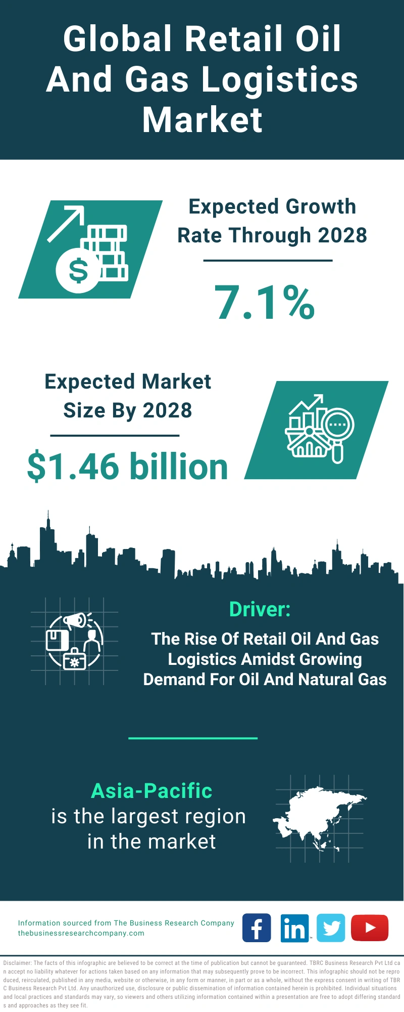 Retail Oil And Gas Logistics Market 2024 Growth and Future: Infographic