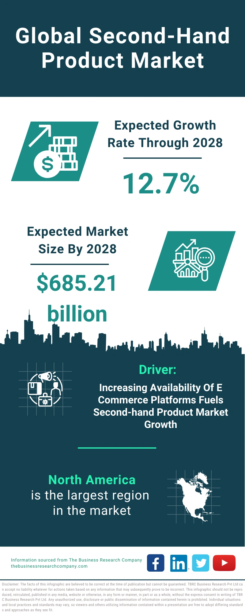 Second-Hand Product Market 2024 Growth and Future: Infographic