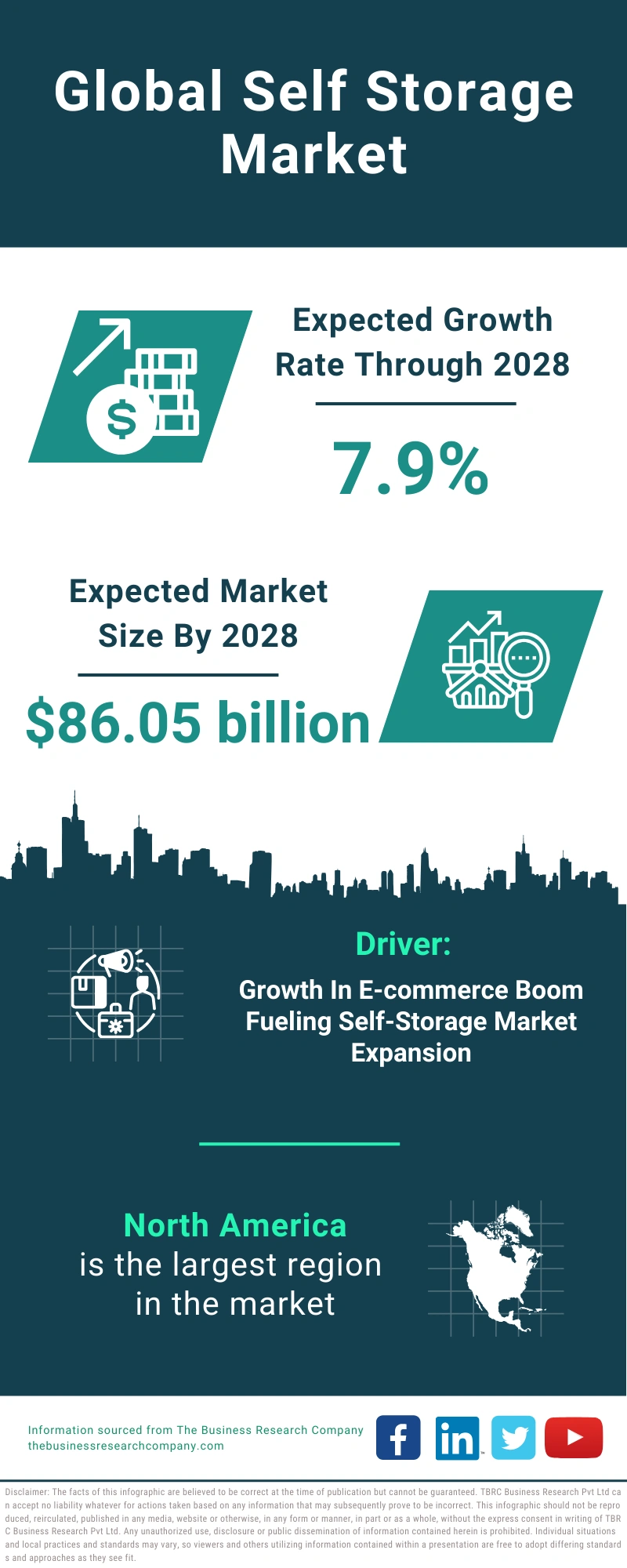 Self Storage Market 2024 Growth and Future: Infographic