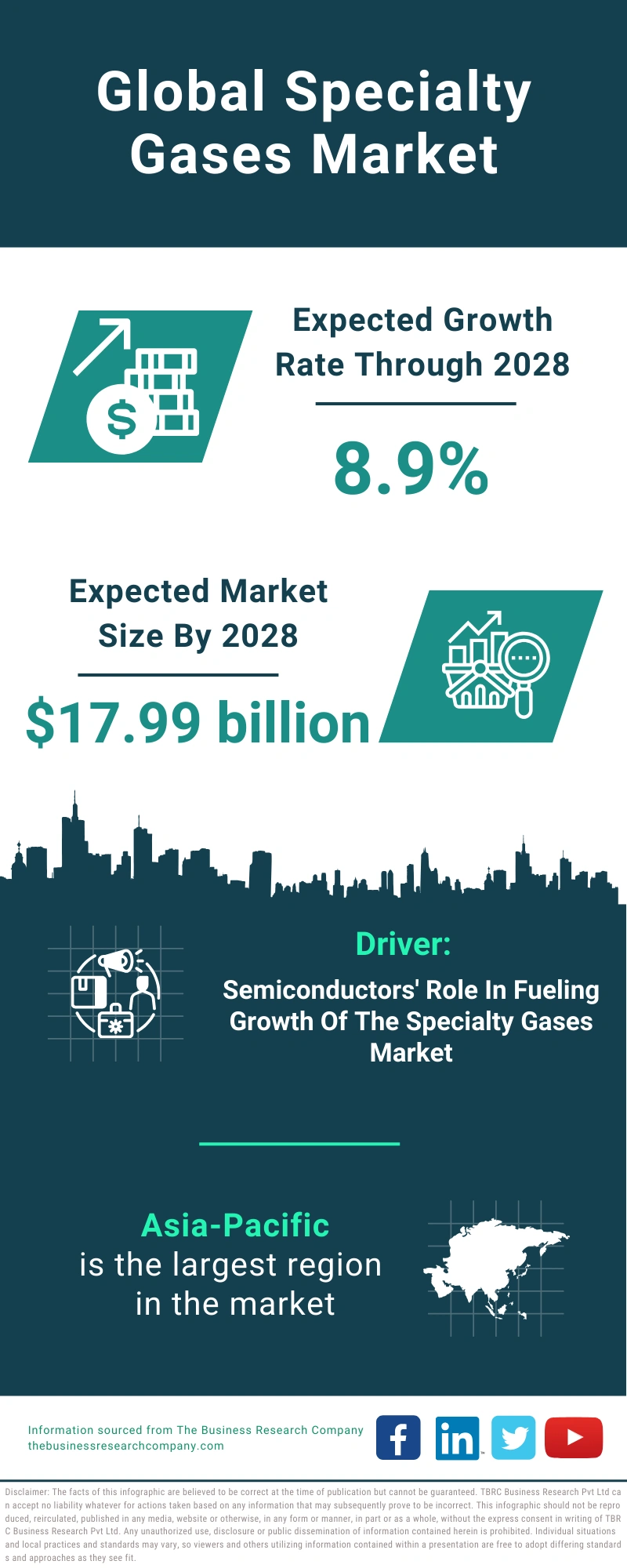 Specialty Gases Market 2024 Growth and Future: Infographic
