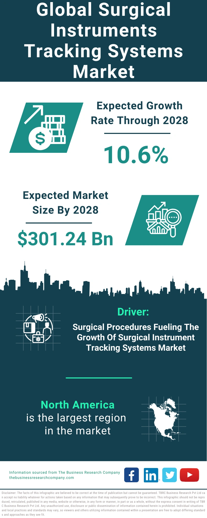 Surgical Instruments Tracking Systems Market 2024 Growth and Future ...