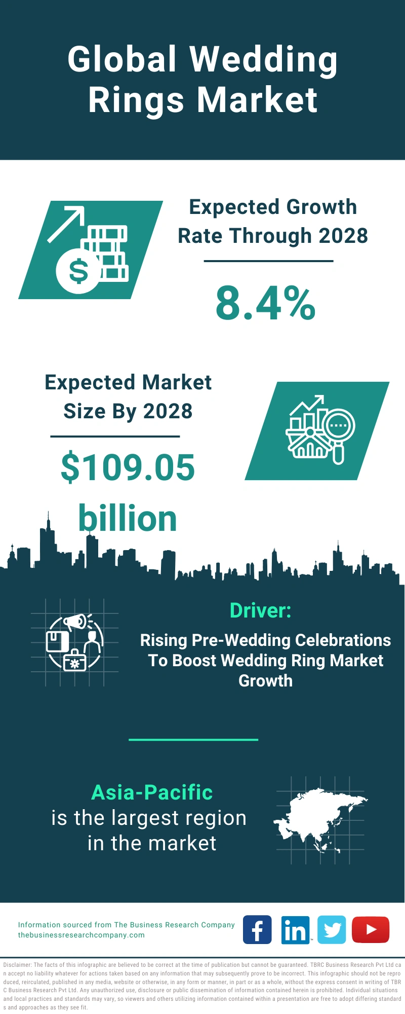 Wedding Rings Market 2024 Growth and Future: Infographic