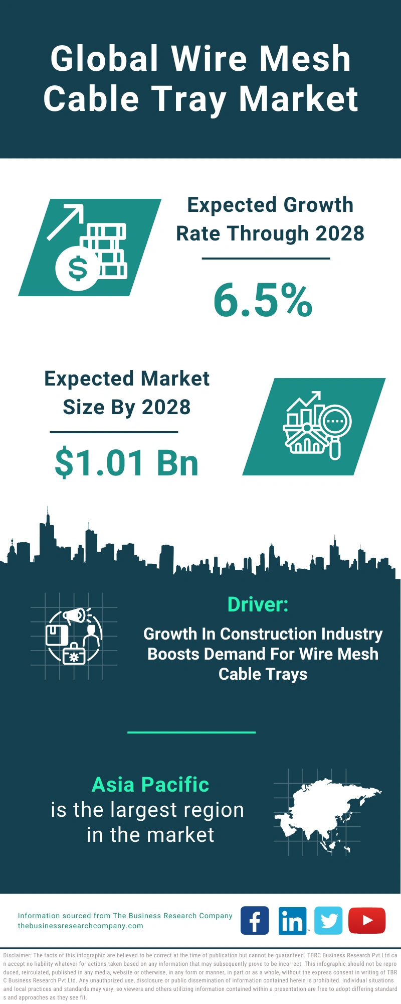 Wire Mesh Cable Tray Market 2024 Growth and Future: Infographic