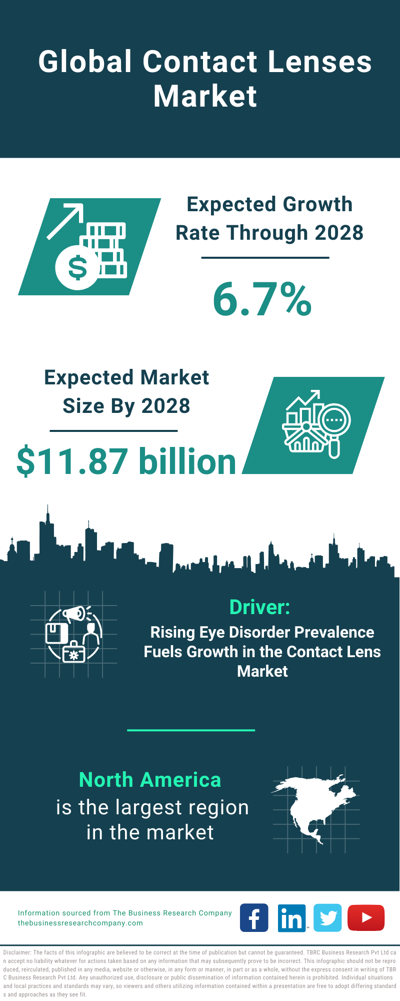 Contact Lenses Market 2024 Growth and Future: Infographic