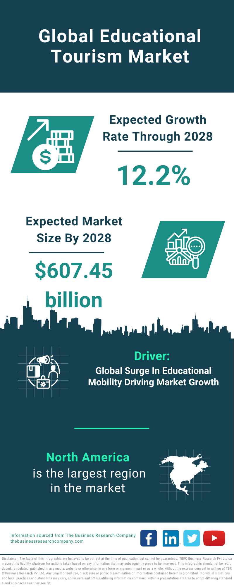 Educational Tourism Market 2024 Growth and Future: Infographic
