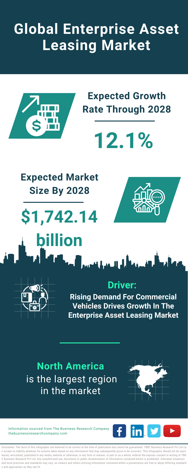 Enterprise Asset Leasing Market 2024 Growth and Future: Infographic