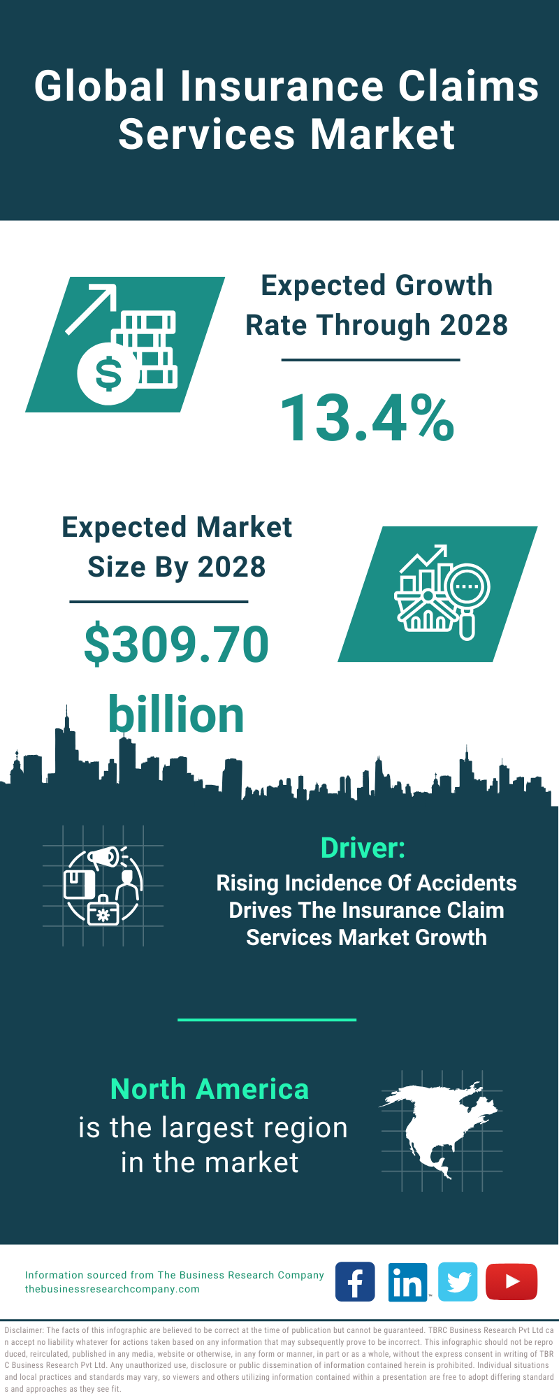 Insurance Claims Services Market 2024 Growth and Future: Infographic