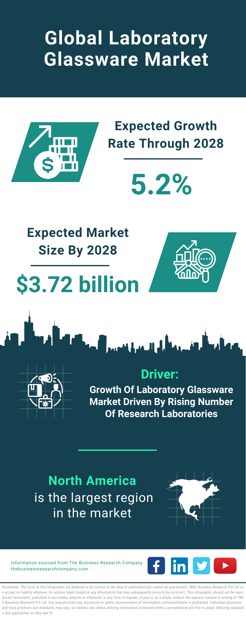 Laboratory Glassware Market 2024 Growth and Future: Infographic
