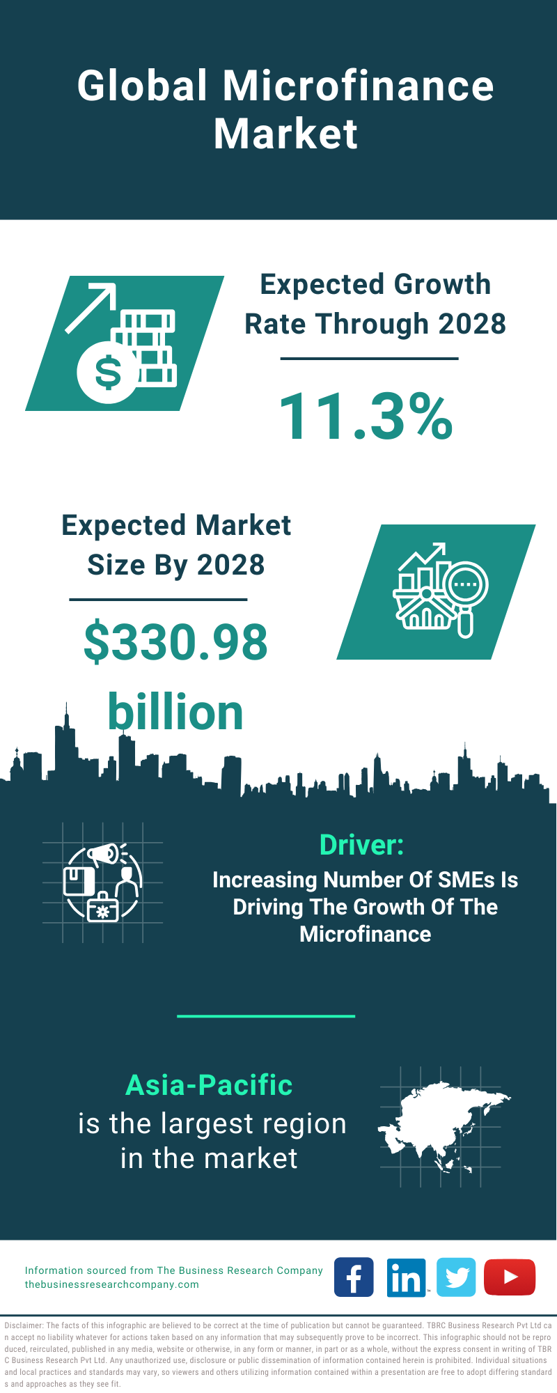 Microfinance Market 2024 Growth and Future: Infographic