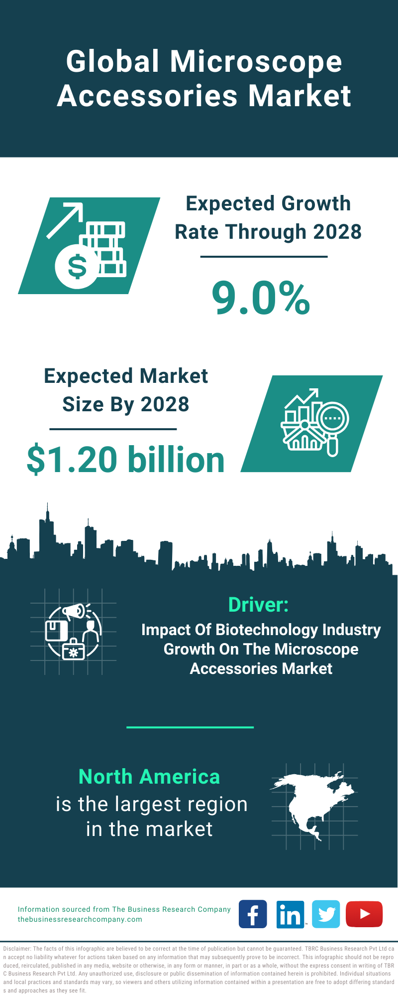 Microscope Accessories Market 2024 Growth and Future: Infographic
