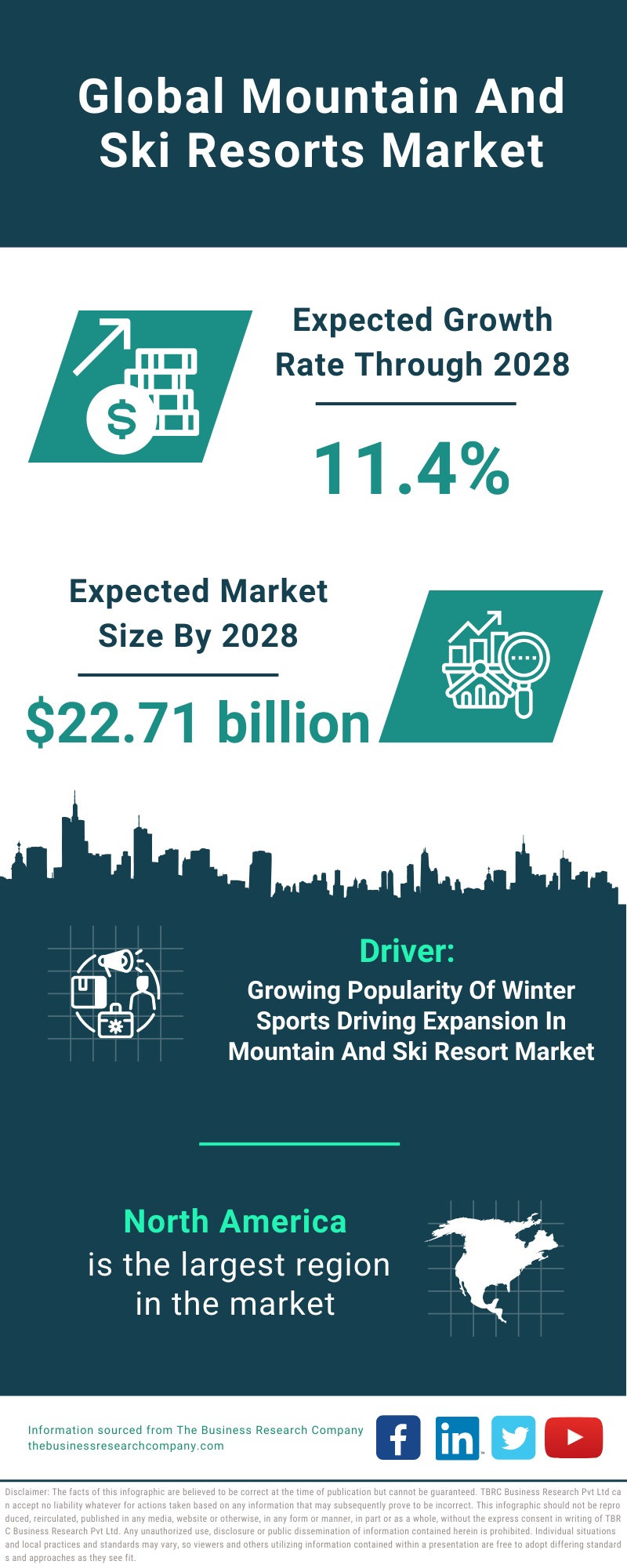 Mountain And Ski Resorts Market 2024 Growth and Future: Infographic