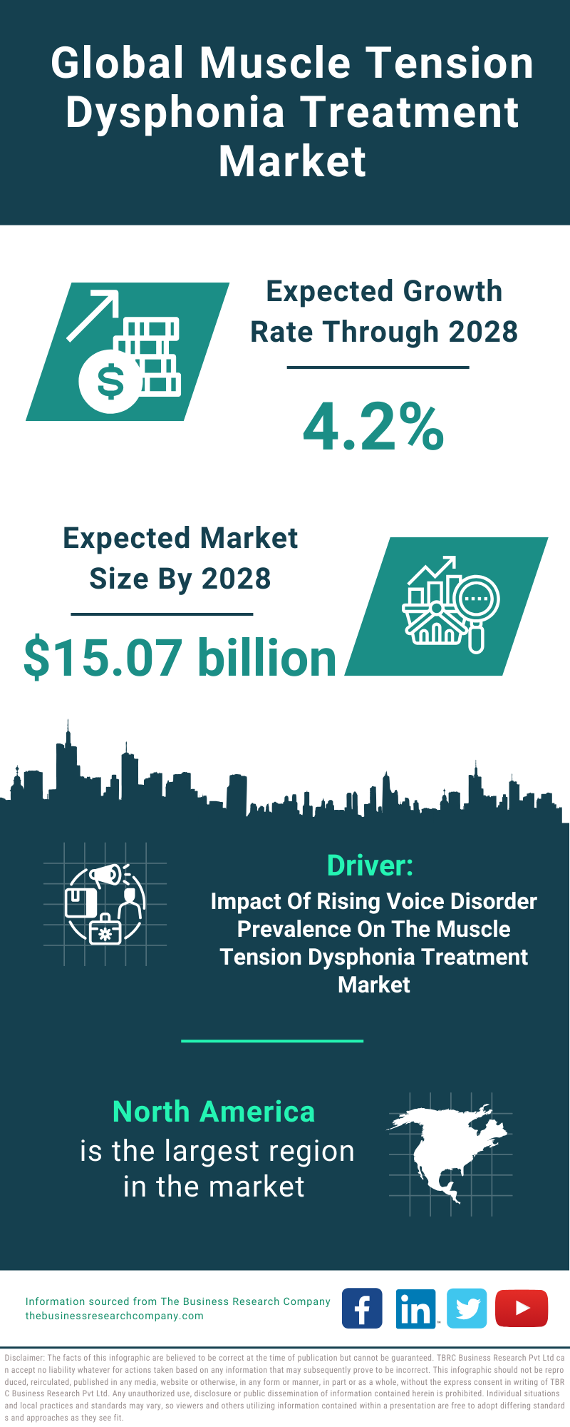 Muscle Tension Dysphonia Treatment Market 2024 Growth and Future ...