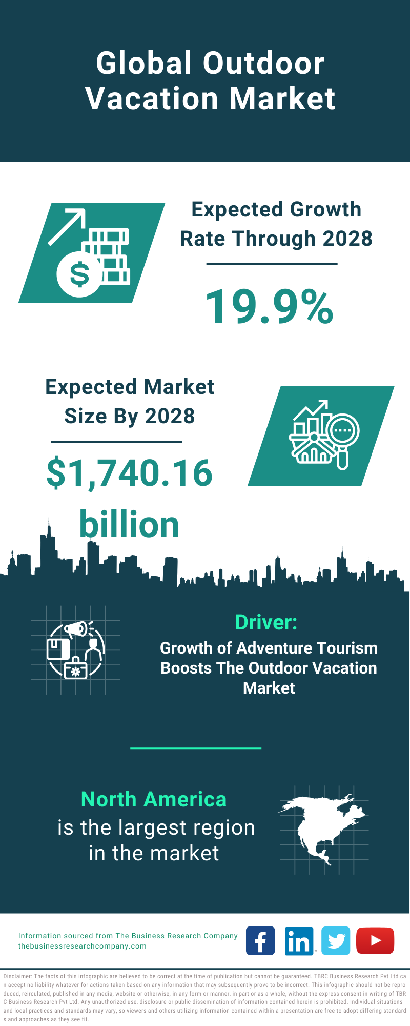 Outdoor Vacation Market 2024 Growth and Future: Infographic
