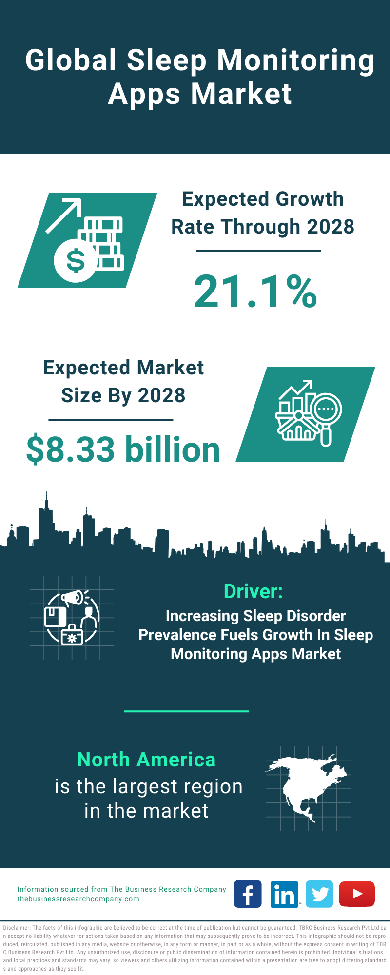 Sleep Monitoring Apps Market 2024 Growth and Future: Infographic