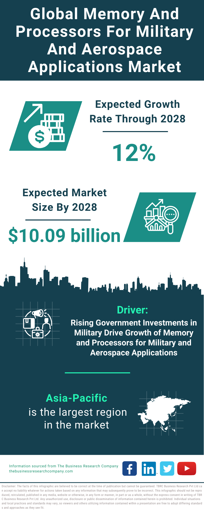 Memory And Processors For Military And Aerospace Applications Market ...