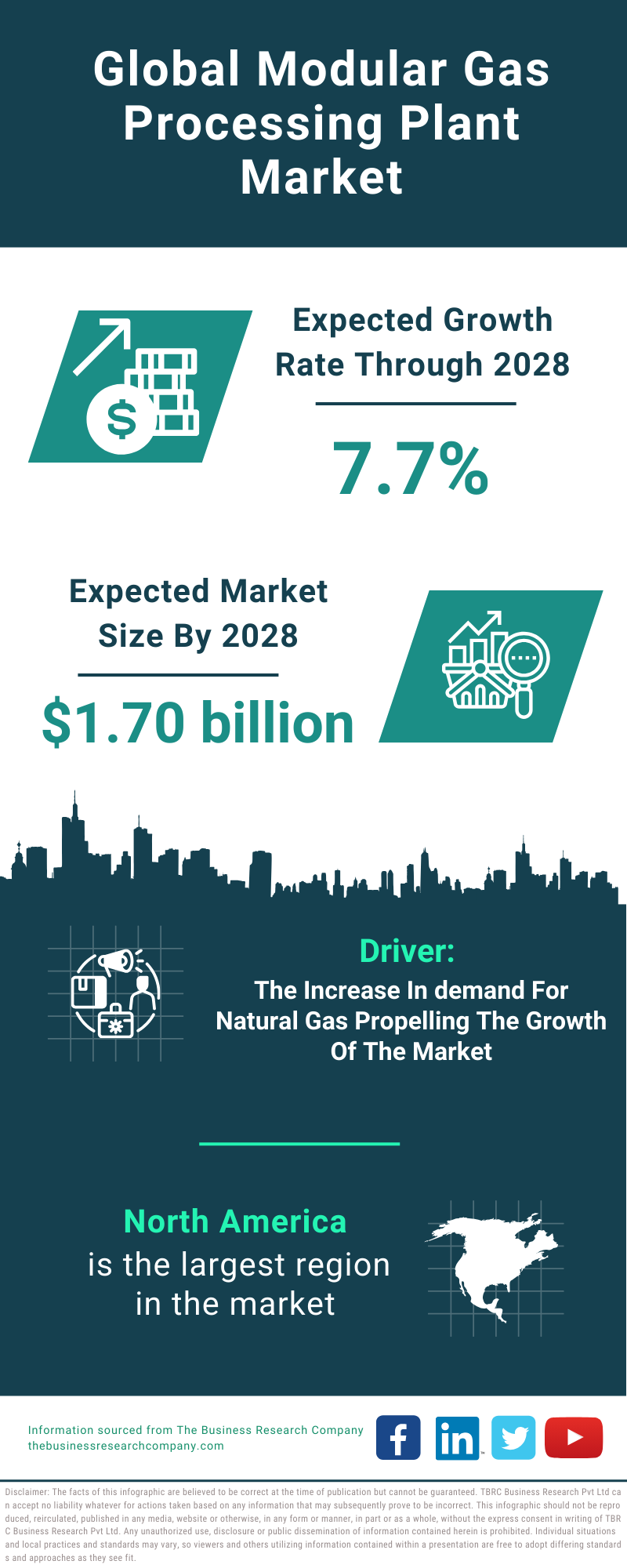 Modular Gas Processing Plant Market 2024 Growth and Future: Infographic