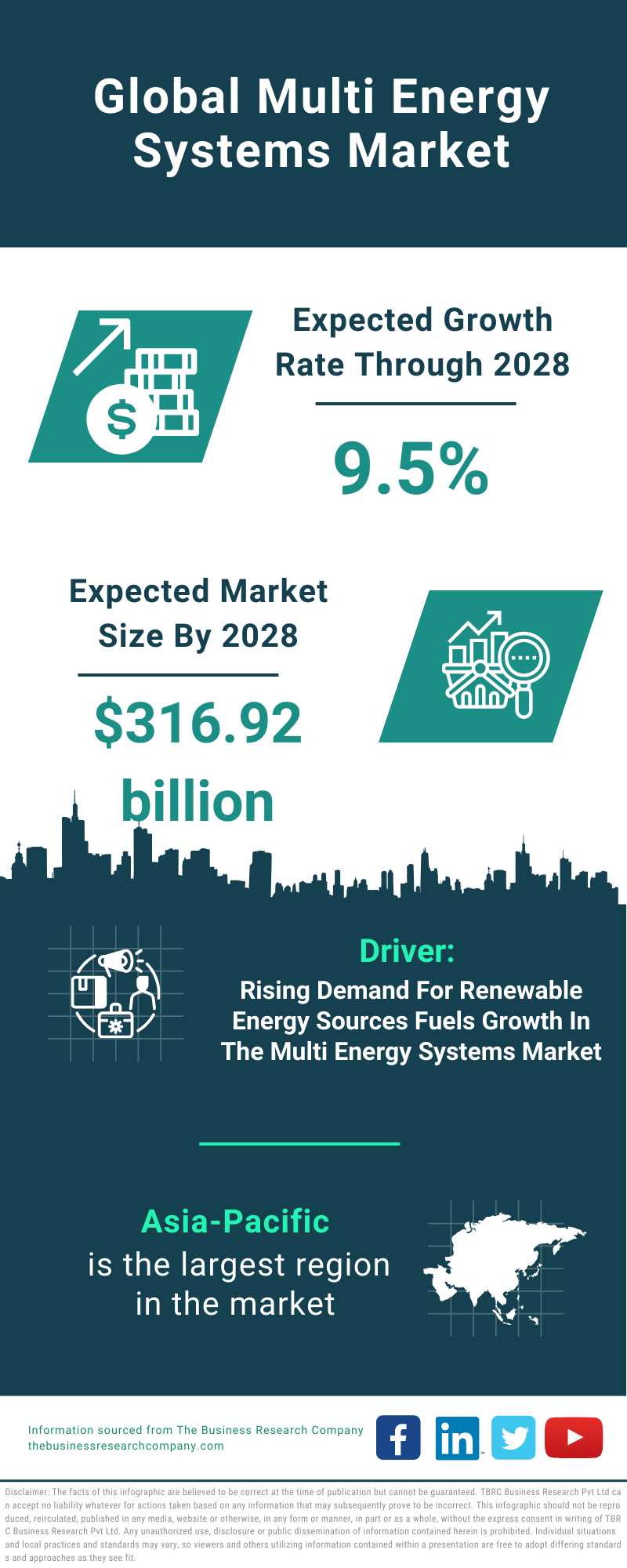 Multi Energy Systems Market 2024 Growth and Future: Infographic