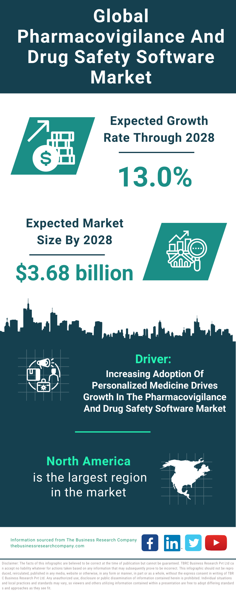 Pharmacovigilance And Drug Safety Software Market 2024 Growth and Future: Infographic