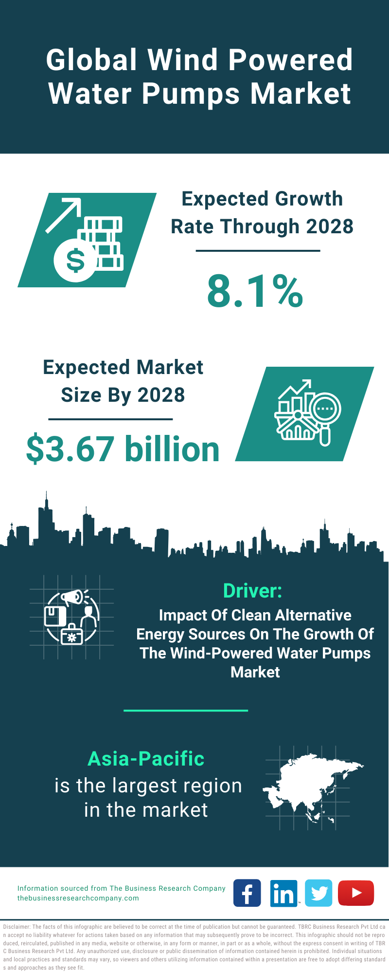 Wind Powered Water Pumps Market 2024 Growth and Future: Infographic