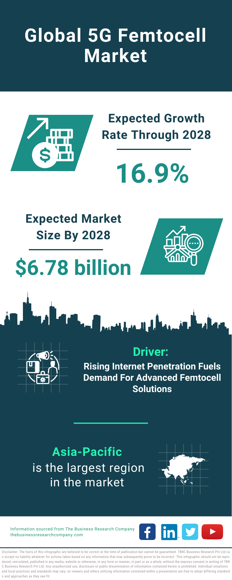5G Femtocell Market 2024 Growth and Future: Infographic