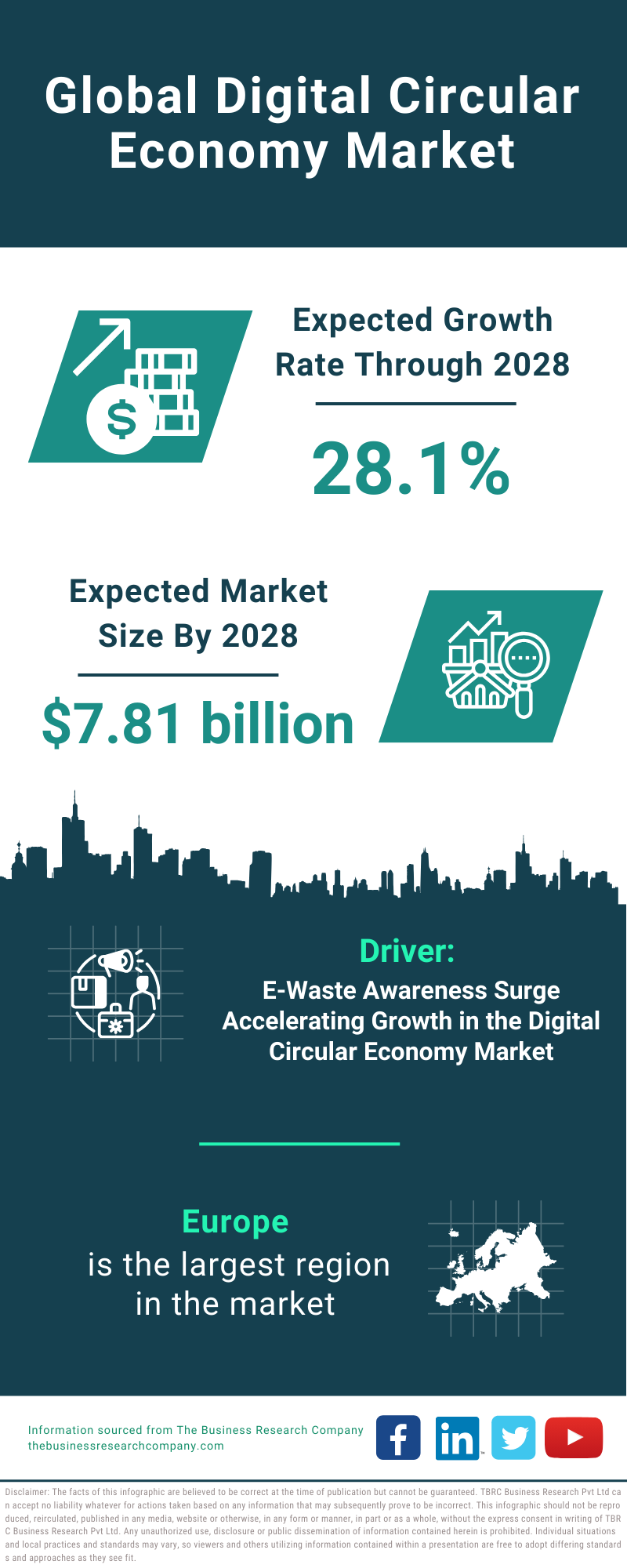 Digital Circular Economy Market Report 2024, Share And Growth