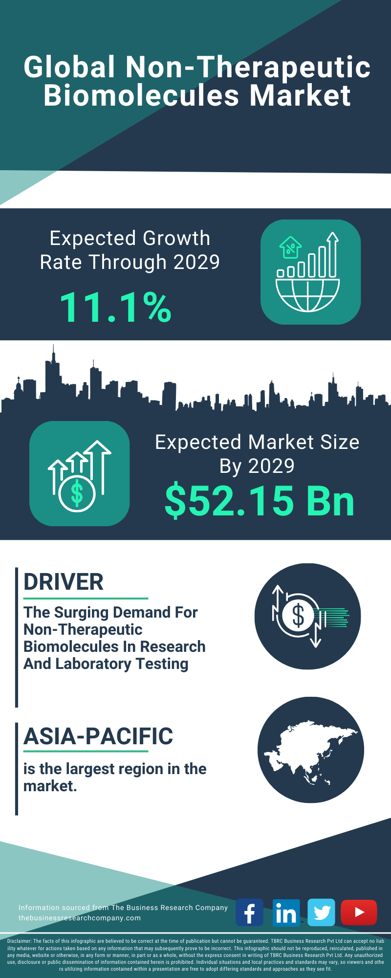Non-Therapeutic Biomolecules Market Research Report 2025