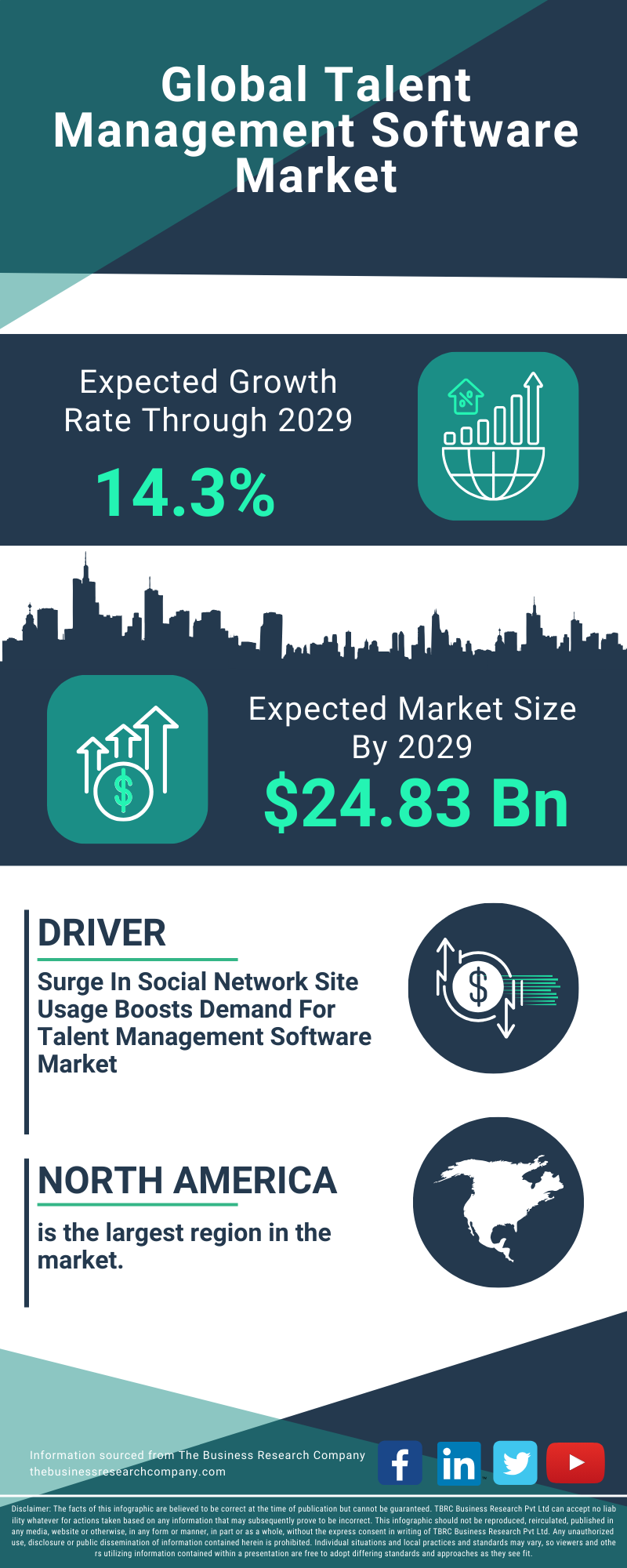 Talent Management Software Market Report 2025, Size & Share 2034